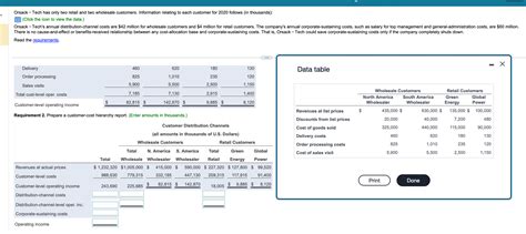 Solved Requirement Prepare A Customer Cost Hierarchy