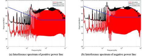 Comparison Between Simulation And Measurement Of Conducted Interference