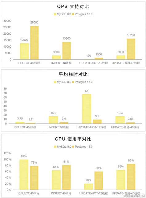 Postgresql与mysql，谁更胜一筹实战压测对比postgresql与mysql性能差异对比，你用的是哪—种，用 掘金