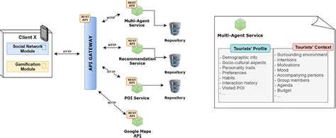 Left Architecture Of The Conceptual Mobile Group Recommender System Download Scientific