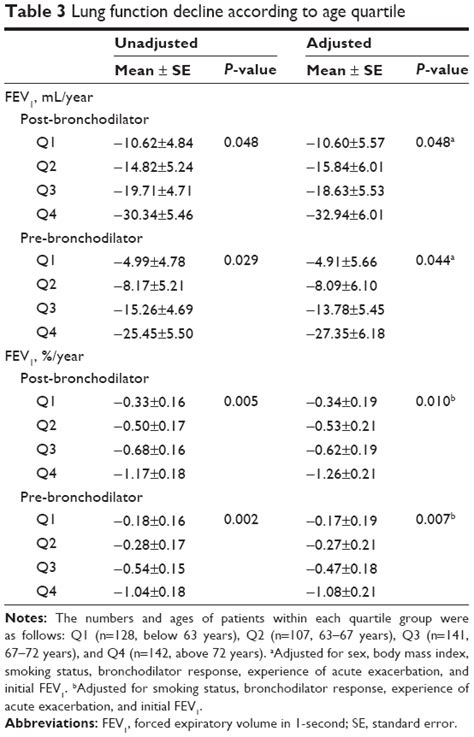 Age Related Annual Decline Of Lung Function In Patients With Copd Copd