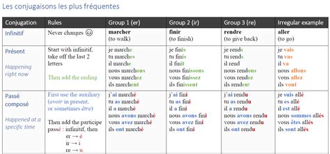 Three French Verb Groups At Eden Gleeson Blog