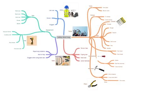 Safety Mind Map Coggle Diagram