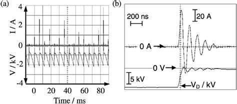 a waveforms of current and voltage ms range b enlargement of one