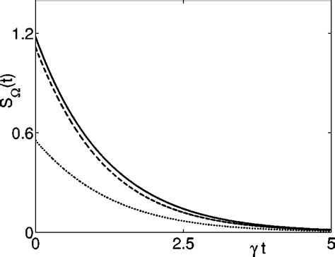 Entropy Functional S T As A Function Of Time And Different Initial