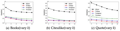 Effect Of K In K ω Core Queries Download Scientific Diagram