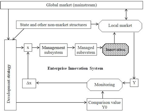 Structural Diagram Of The Closed Loop Innovation Management System At Download Scientific