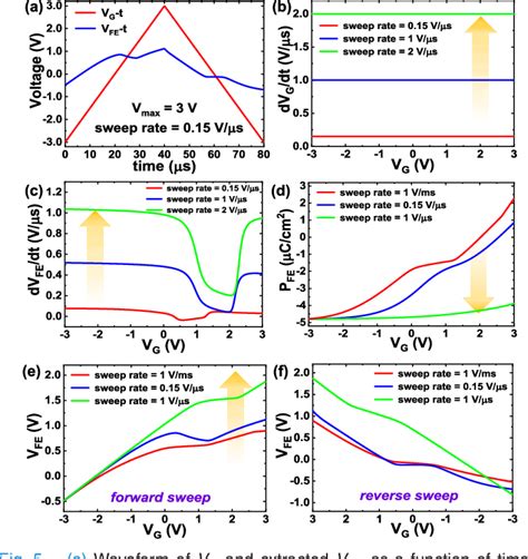 Figure 5 From New Insights Into Memory Window Of Ferroelectric Fet Impacted By Read Operations