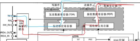 Stm32的串口usart的轮询和中断方式（详细介绍寄存器和hal库两种实现方式）uart It Idle在哪个寄存器 Csdn博客