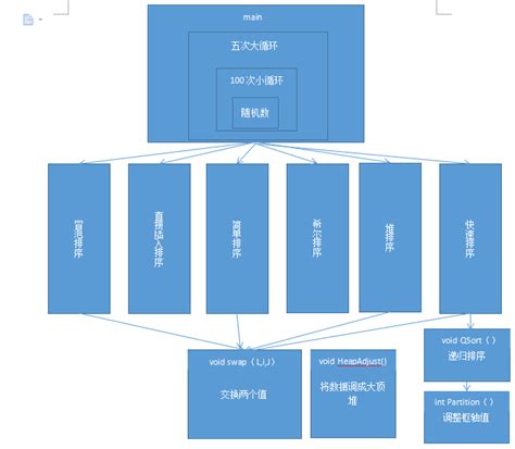 数据结构6种内部排序算法的比较51cto博客数据结构排序算法 数据结构6种内部排序算法的比较51cto博客数据结构排序算法