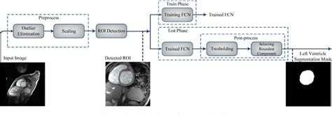 Left Ventricle Segmentation In Cardiac Mr Images Using Fully Convolutional Network