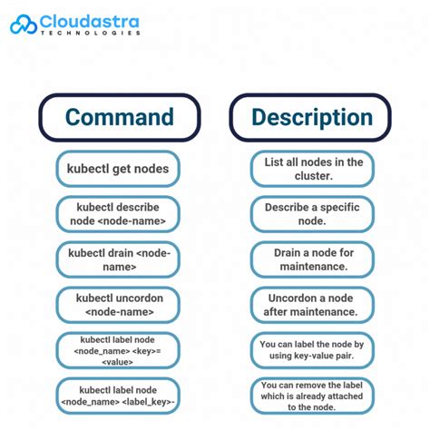Cloudastra Technologies On Linkedin Kubernetes Devops Cloudmanagement Cloudcomputing