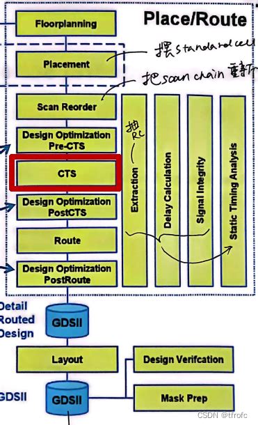 ic后端学习笔记 cts 后端cts csdn博客