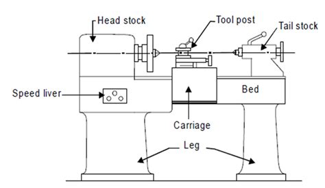 Difference Between Capstan And Turret Lathe Comparison OFF