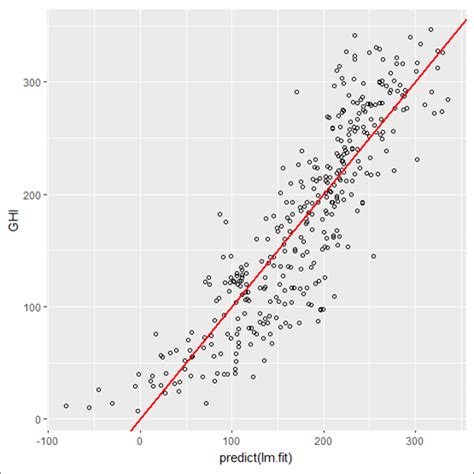 A Plot Showing The Linear Regression Fit Download Scientific Diagram