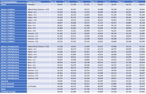 We Compared The Accuracy Of 4 Different Demand Forecasting Methods Heres What We Found