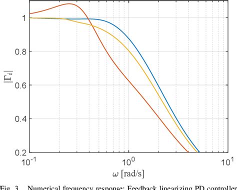 Figure 2 From Adaptive Controller Design For Heterogeneous Cooperative Adaptive Cruise Control