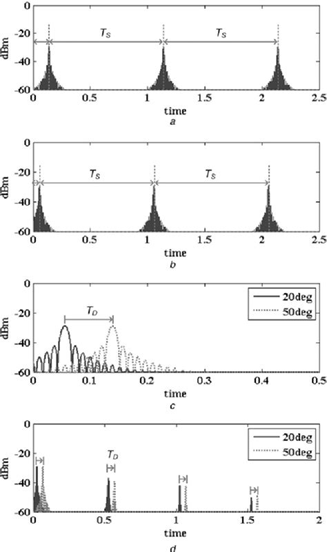 Figure 3 From Radar Scan Pattern Analysis For Reduction Of False Identification In Electronic