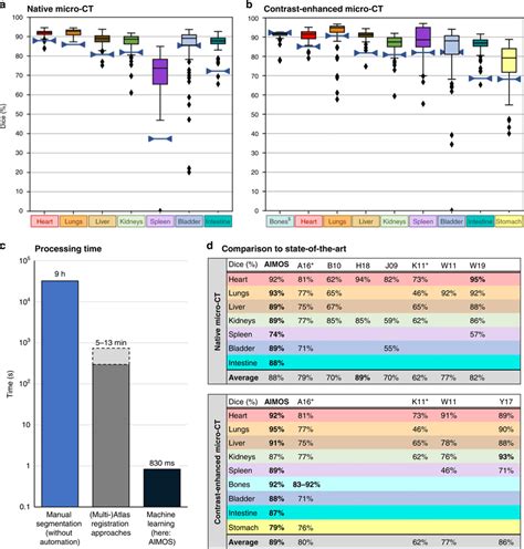 Quantitative Results Of Segmentation Performance A B Box Plots Of Dice