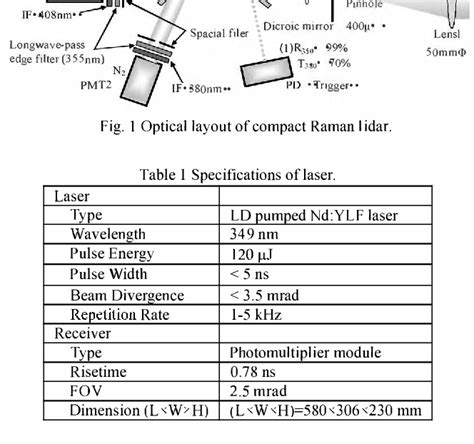 Table 1 From Compact Raman Lidar For Hydrogen Gas Leak Detection Semantic Scholar