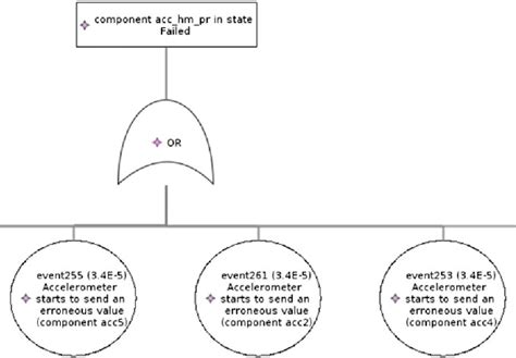Figure 2 8 From Chapter 2 Model Based Design And Automated Validation Of Arinc 653 Architectures