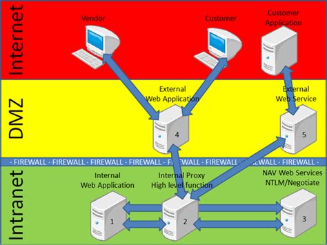 Web Services Infrastructure And How To Create An Internal Proxy Freddys Blog