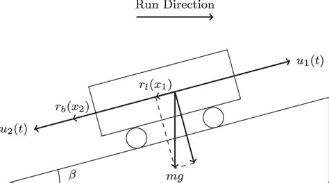 Forces Acting On The Train Download Scientific Diagram