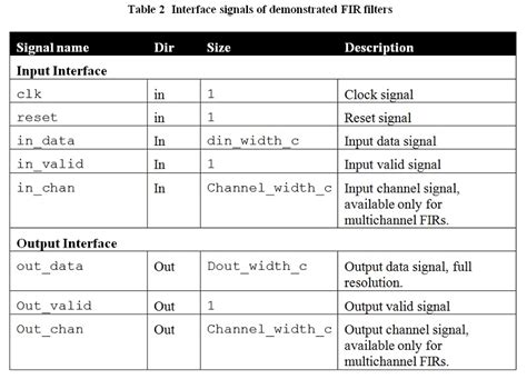 Fir Filter Design In Arria Vcyclone V Dsp Block Using Vhdl Inferring Intel Community
