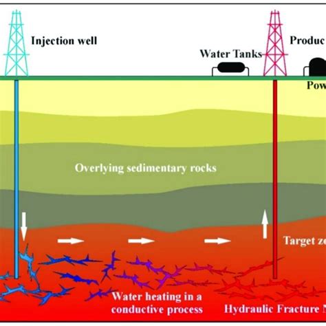 Schematic Diagram Of The Operation Of An Enhanced Geothermal System