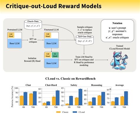 Another Generative Approach To Improve Reward Models “critique Out Loud Reward Models