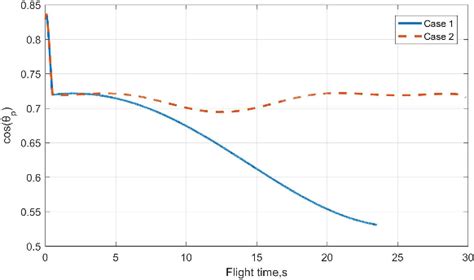 Figure 7 From Performance Analysis Of Motion Camouflage Guidance Law Against Maneuvering Target