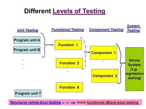 Difference Between Top Down And Bottom Up Testing In Software Engineering
