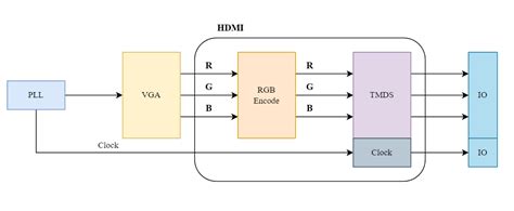 GitHub Anderson991288 FPGA For HDMI Display