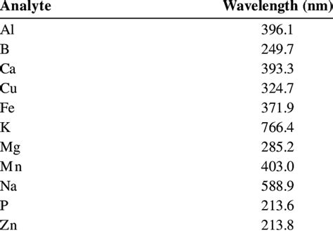 Minerals Analyzed And Their Respective Wavelengths For Detection