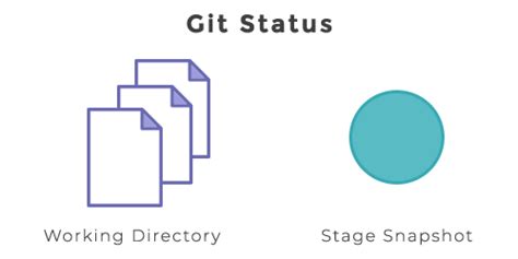 Git Status How To Use Git Status W3docs Git Tutorial