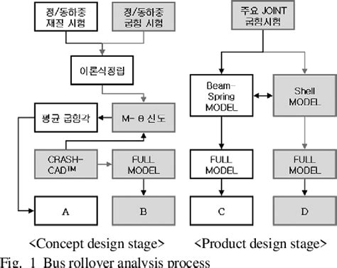 Figure 1 From A Study For Developing Process Of A Bus Body Structure For The Rollover Safety