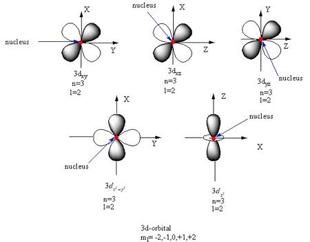 Atomic Orbitals D