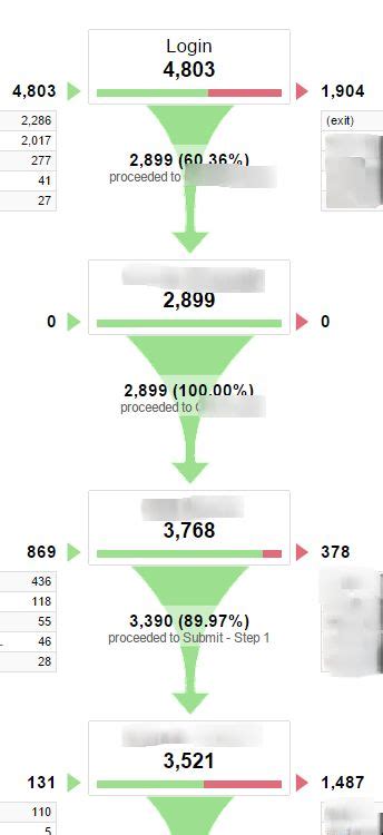 Using Analytical Analysis To Help Improve Conversions Analysis