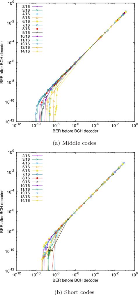 Figure 2 From Fpga Based Performance Evaluation Of Fec Codes For An