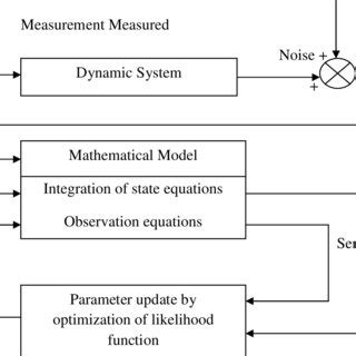 Pdf System Identification Of Fixed Wing Unmanned Aireal Vehicle