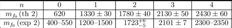 Table 2 From The Linear Radial Spectrum Of Scalar Mesons Within The Qcd Sum Rules In The Planar
