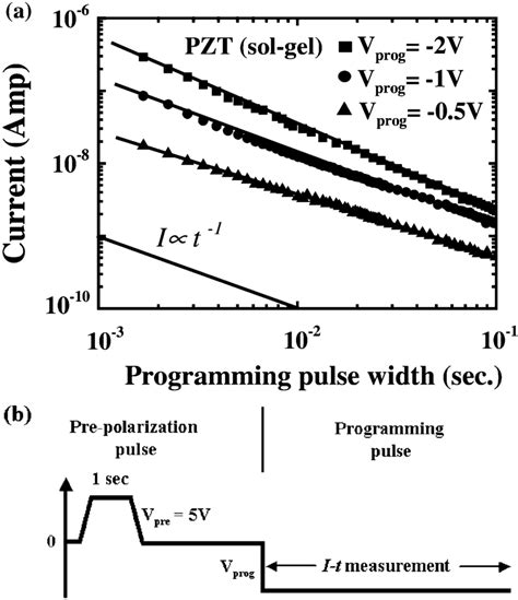 A Plot Of Transient Current Versus Programming Pulsewidth At Various