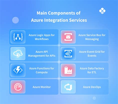 What Are Azure Integration Services Major Benefits And Elements Nix United