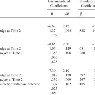 Least Squares Regression Predictors Of Views Of The Legitimacy Of The Download Scientific