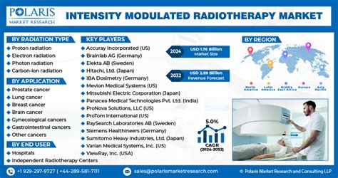 Global Intensity Modulated Radiotherapy Market Report 2024 2032