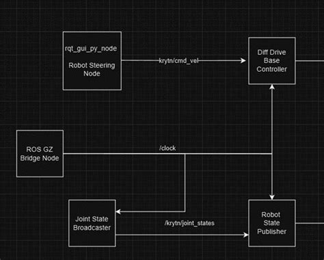 Sean B On Linkedin Becoming A Roboticist Day 2 Today I Learned About Ros2 Nodes And Topics