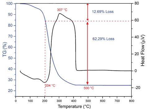 Tgadta Analysis Of The Uncalcined Bifeo 3 Powder Download Scientific