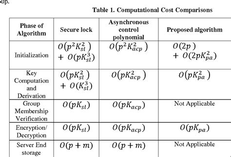 Table 1 From Secure Multi Party Computation Technique For