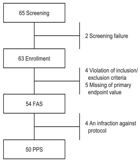 Patient Disposition Fas Full Analysis Set Pps Per Protocol Set
