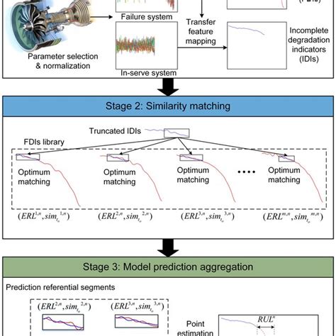 A Bearing Accelerated Degradation Test Bed Of Pronostia Bearing